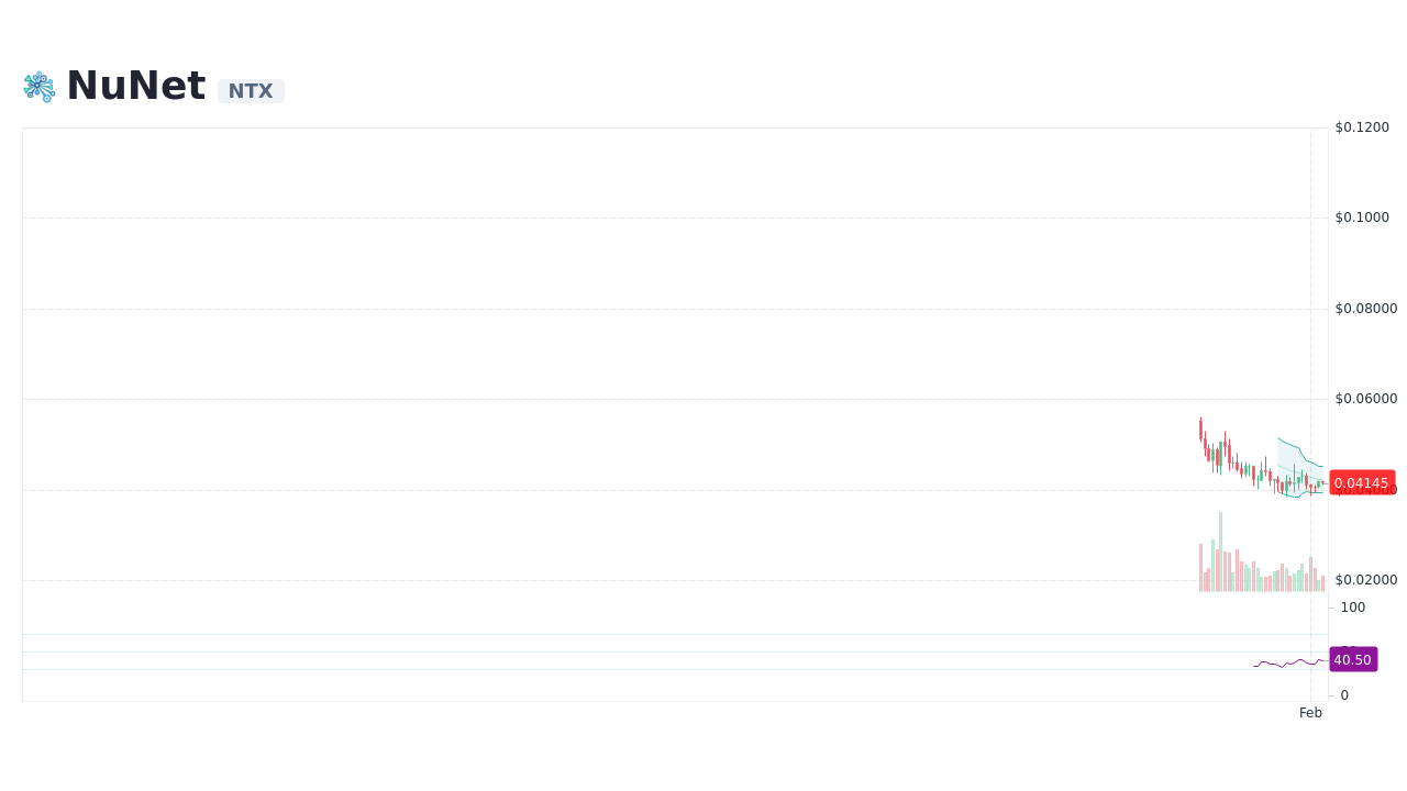 NuNet [NTX] Live Prices & Chart