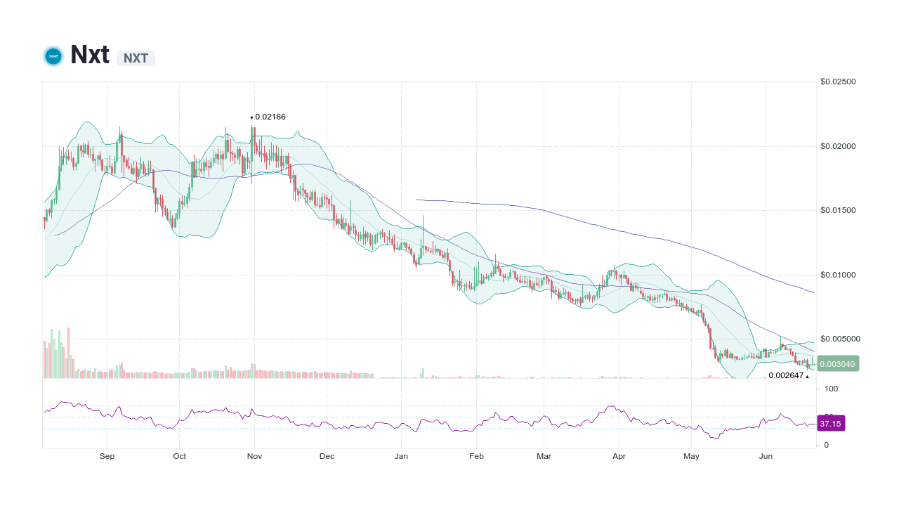Nxt [NXT] Live Prices & Chart
