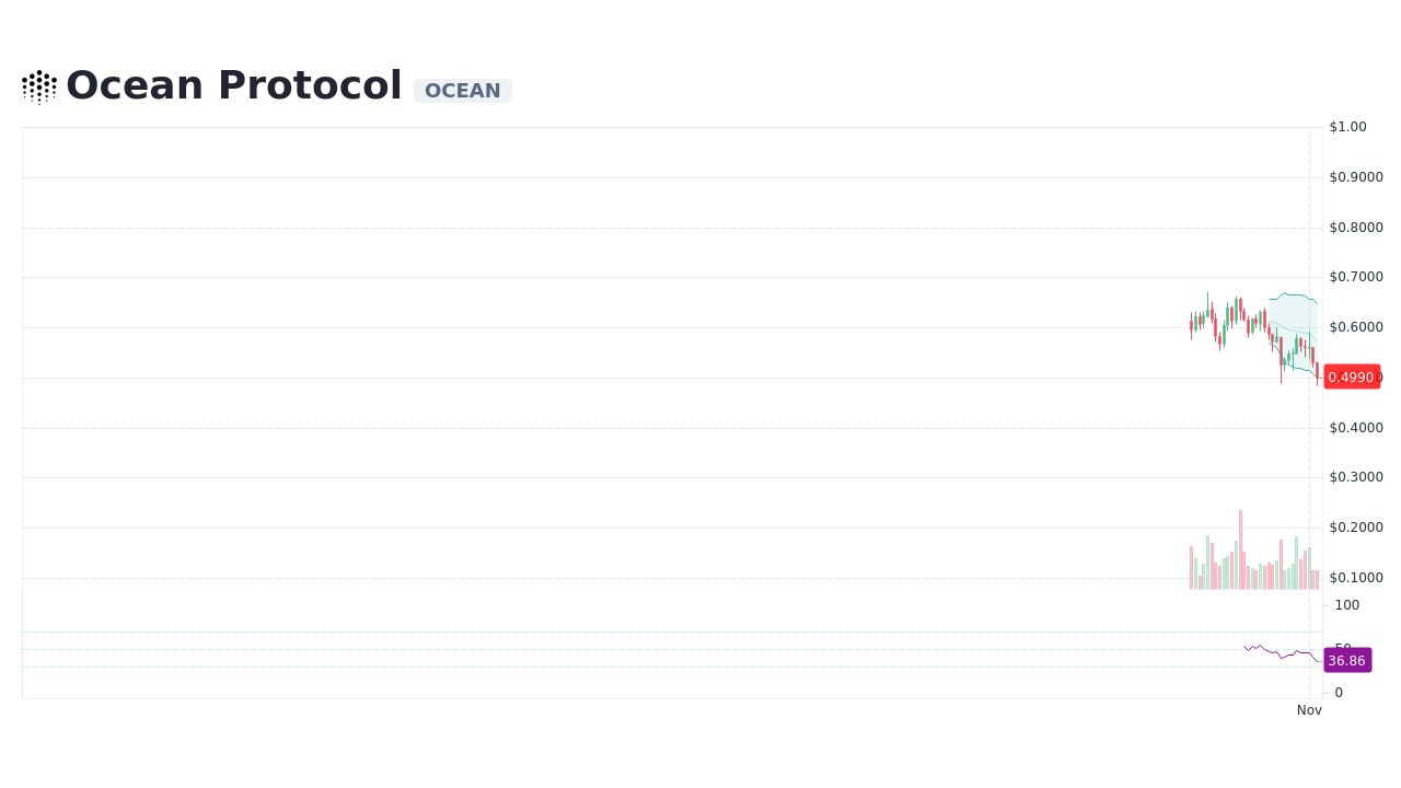 Ocean Protocol [OCEAN] Live Prices & Chart