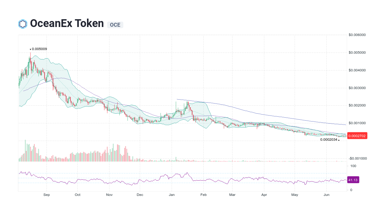 OceanEx Token [OCE] Live Prices & Chart