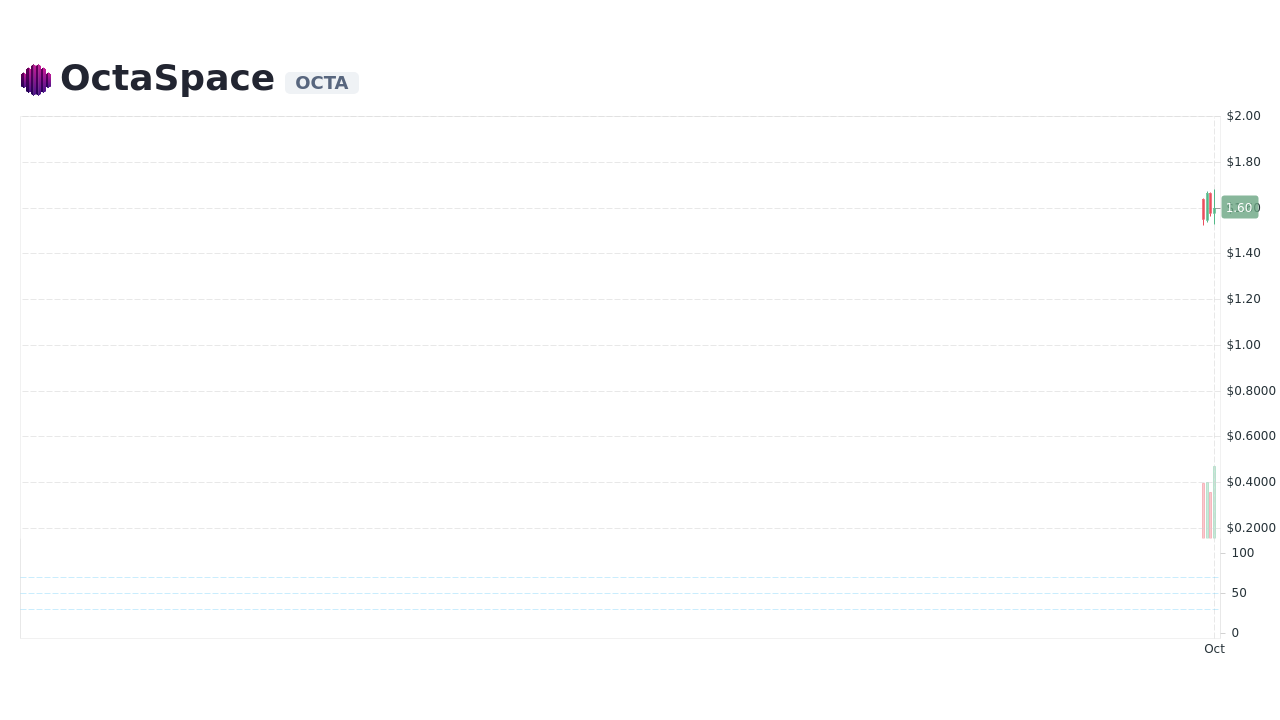 OctaSpace [OCTA] Live Prices & Chart