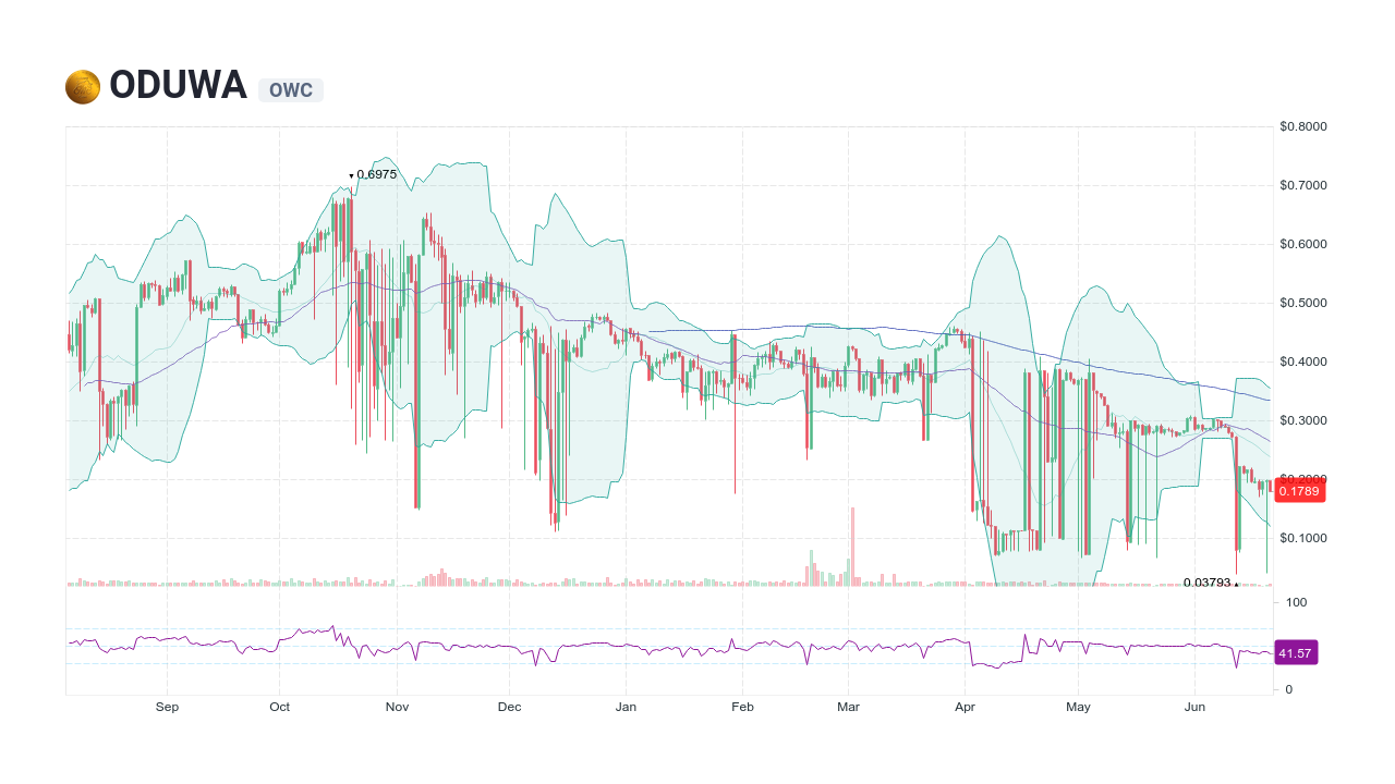 ODUWA [OWC] Live Prices & Chart