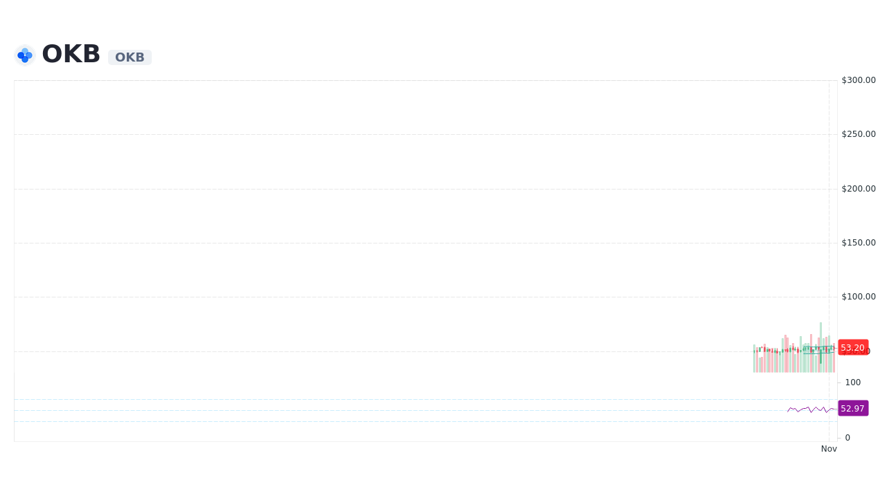OKB [OKB] Live Prices & Chart