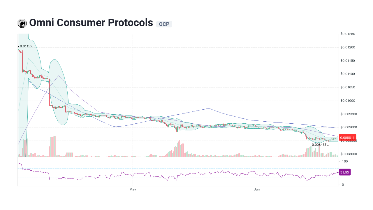 Omni Consumer Protocols [OCP] Live Prices & Chart