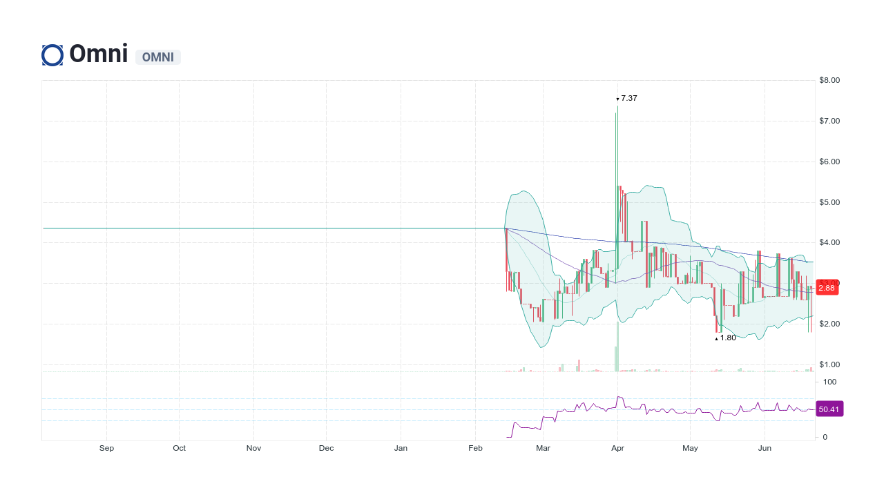Omni [OMNI] Live Prices & Chart