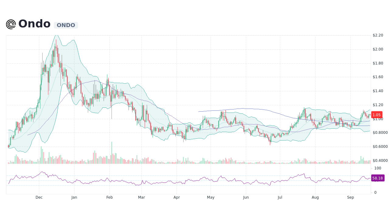 Ondo [ONDO] Live Prices & Chart
