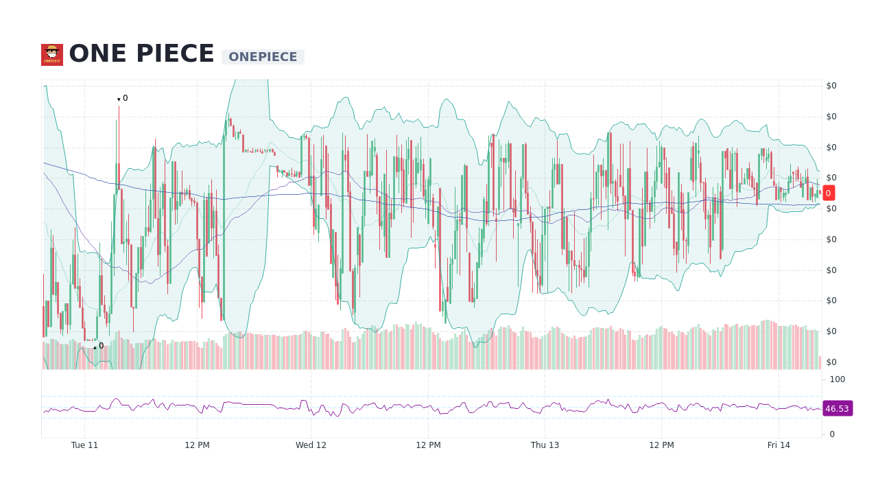 ONE PIECE [ONEPIECE] Live Prices & Chart