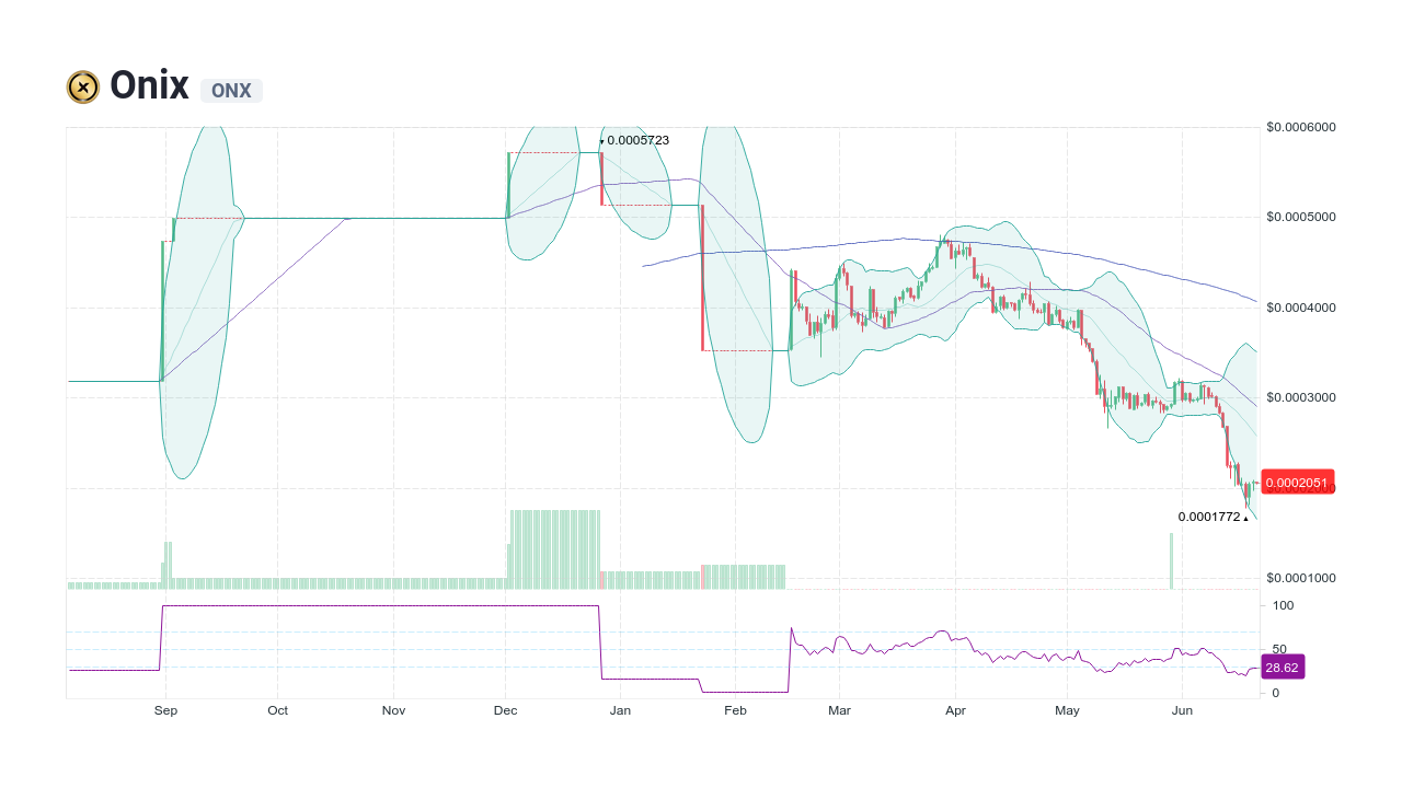 Onix [ONX] Live Prices & Chart