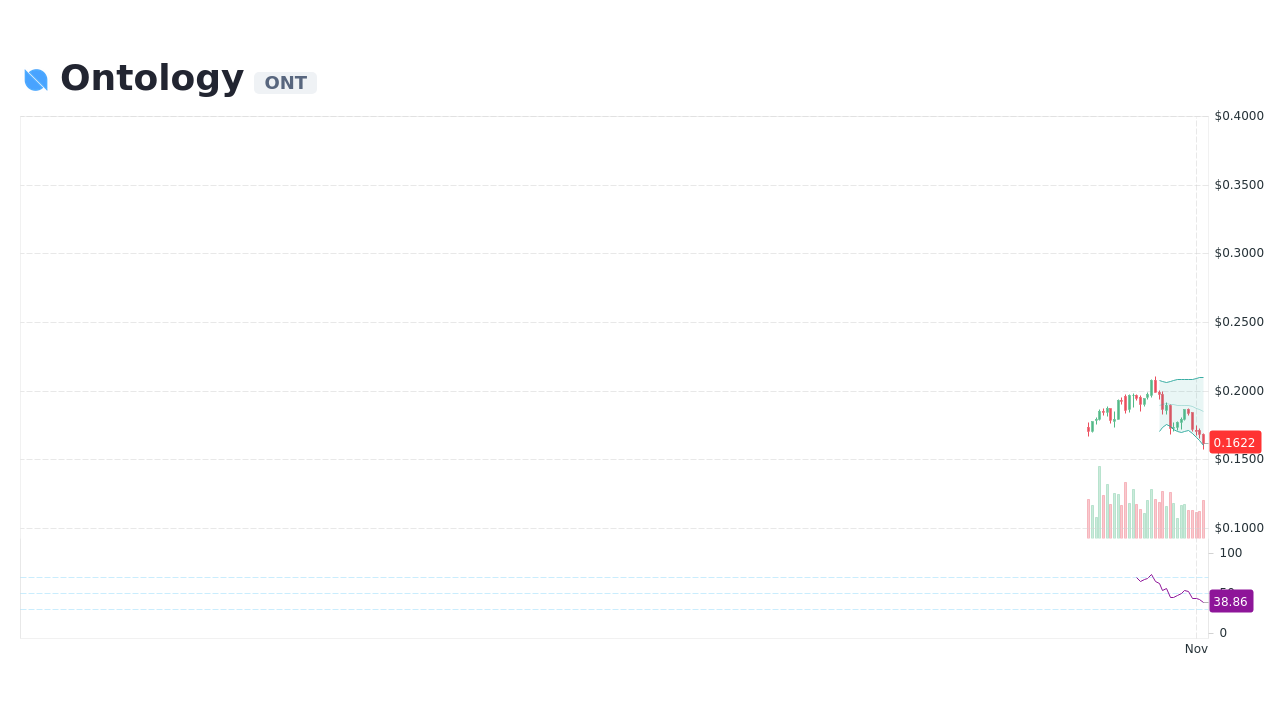 Ontology [ONT] Live Prices & Chart