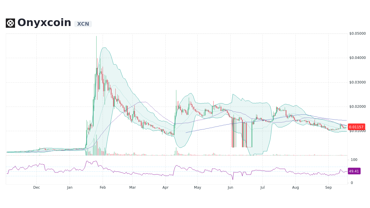 Onyxcoin [XCN] Live Prices & Chart