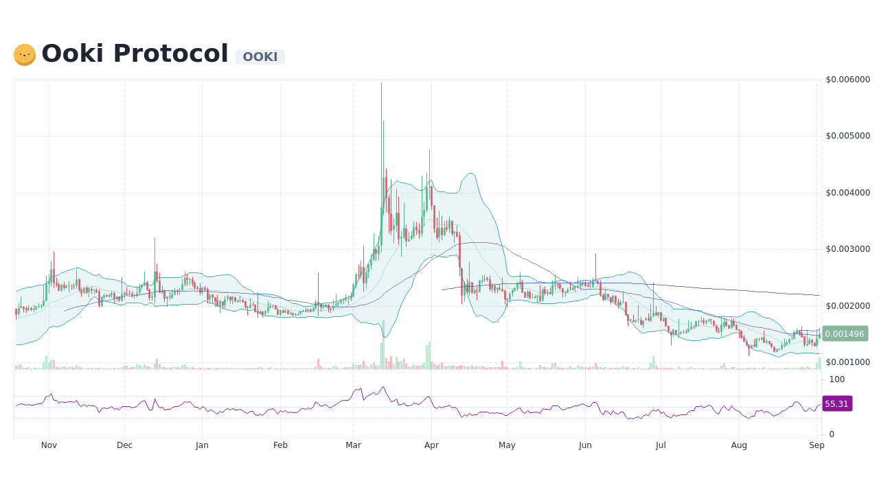 Ooki Protocol [OOKI] Live Prices & Chart
