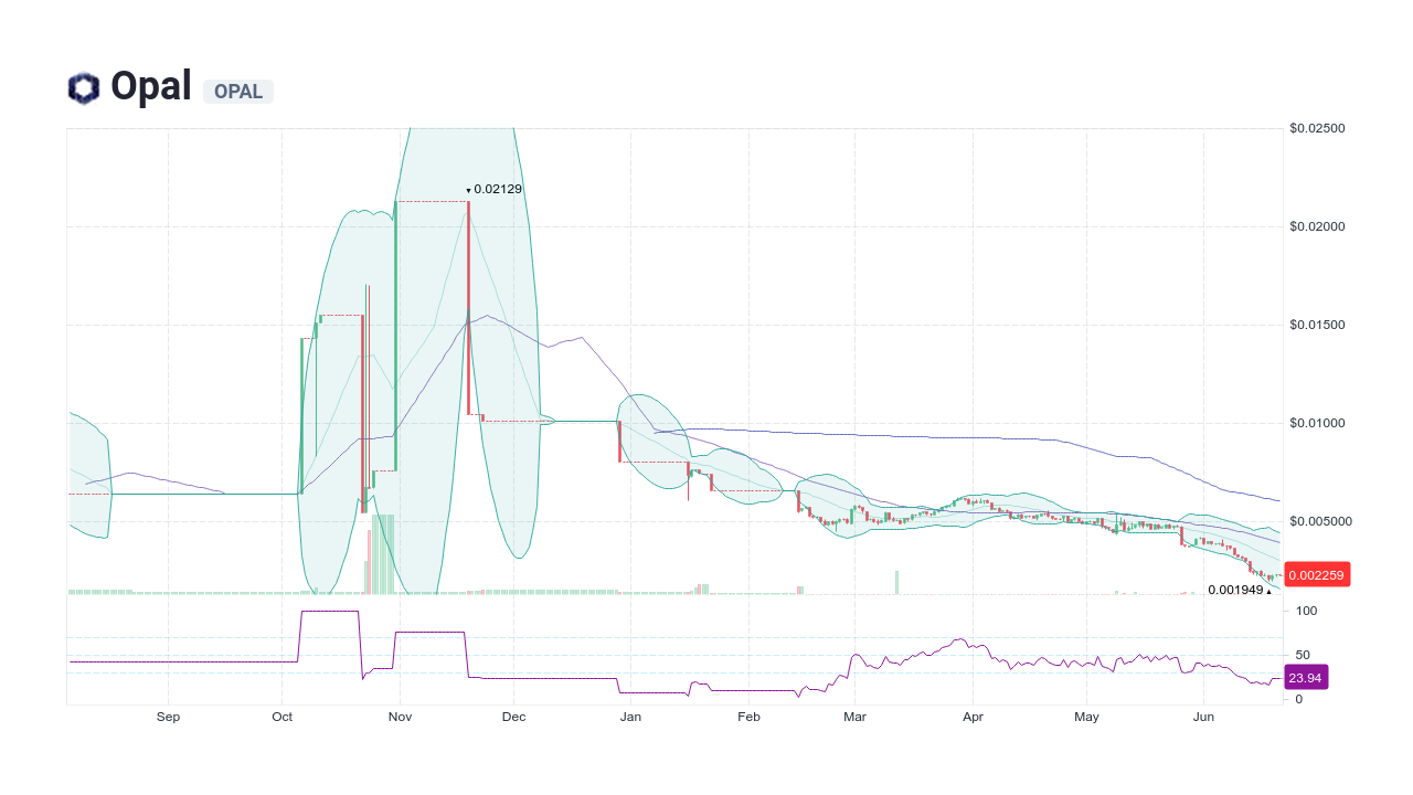 Opal (OPAL) Prices, Live & Real-Time Chart, Technical Indicators ...