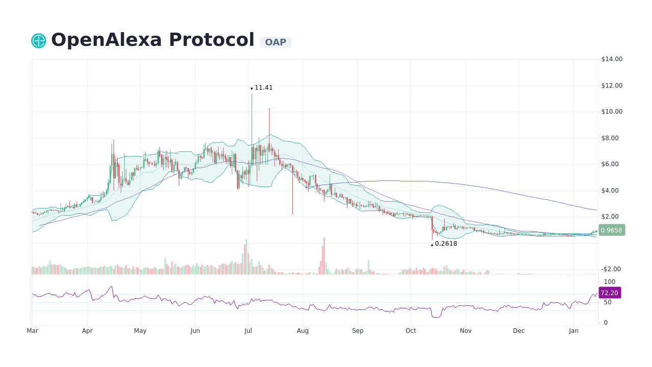 OpenAlexa Protocol [OAP] Live Prices & Chart