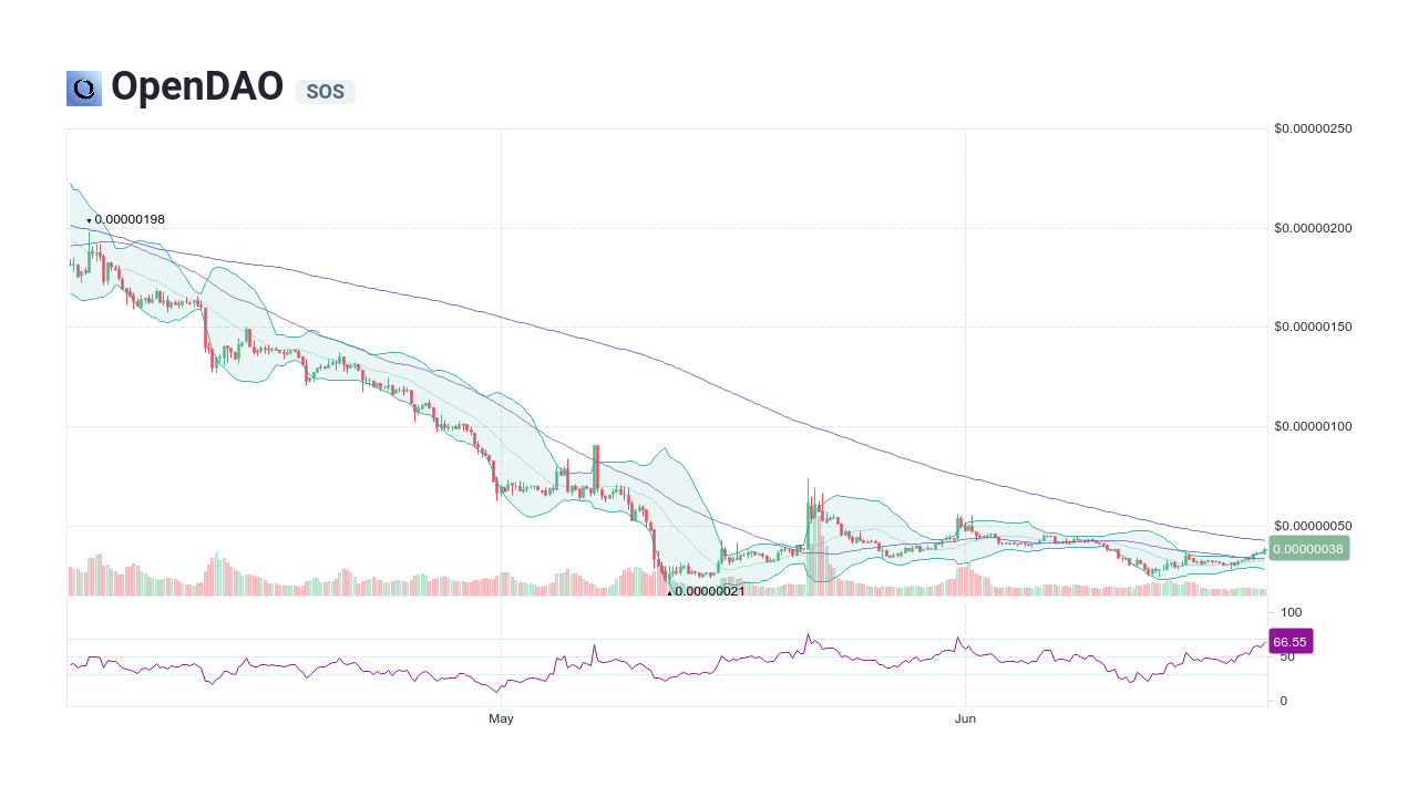 OpenDAO [SOS] Live Prices & Chart