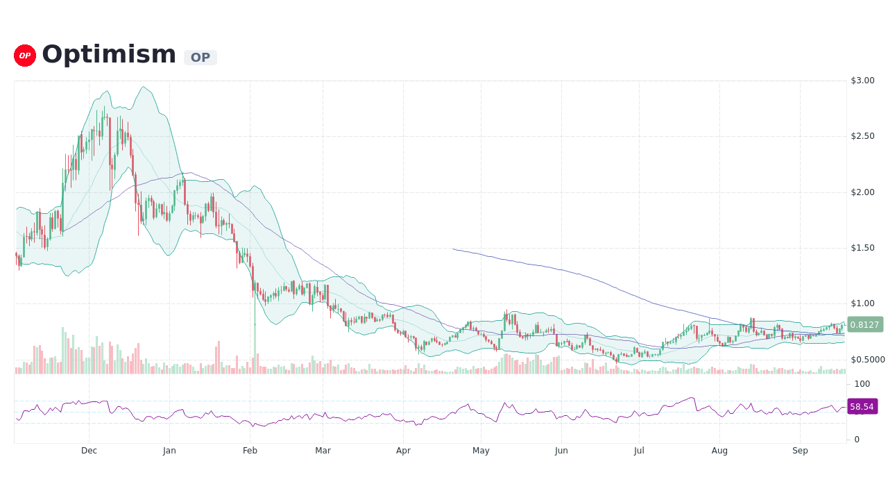 Optimism [OP] Live Prices & Chart