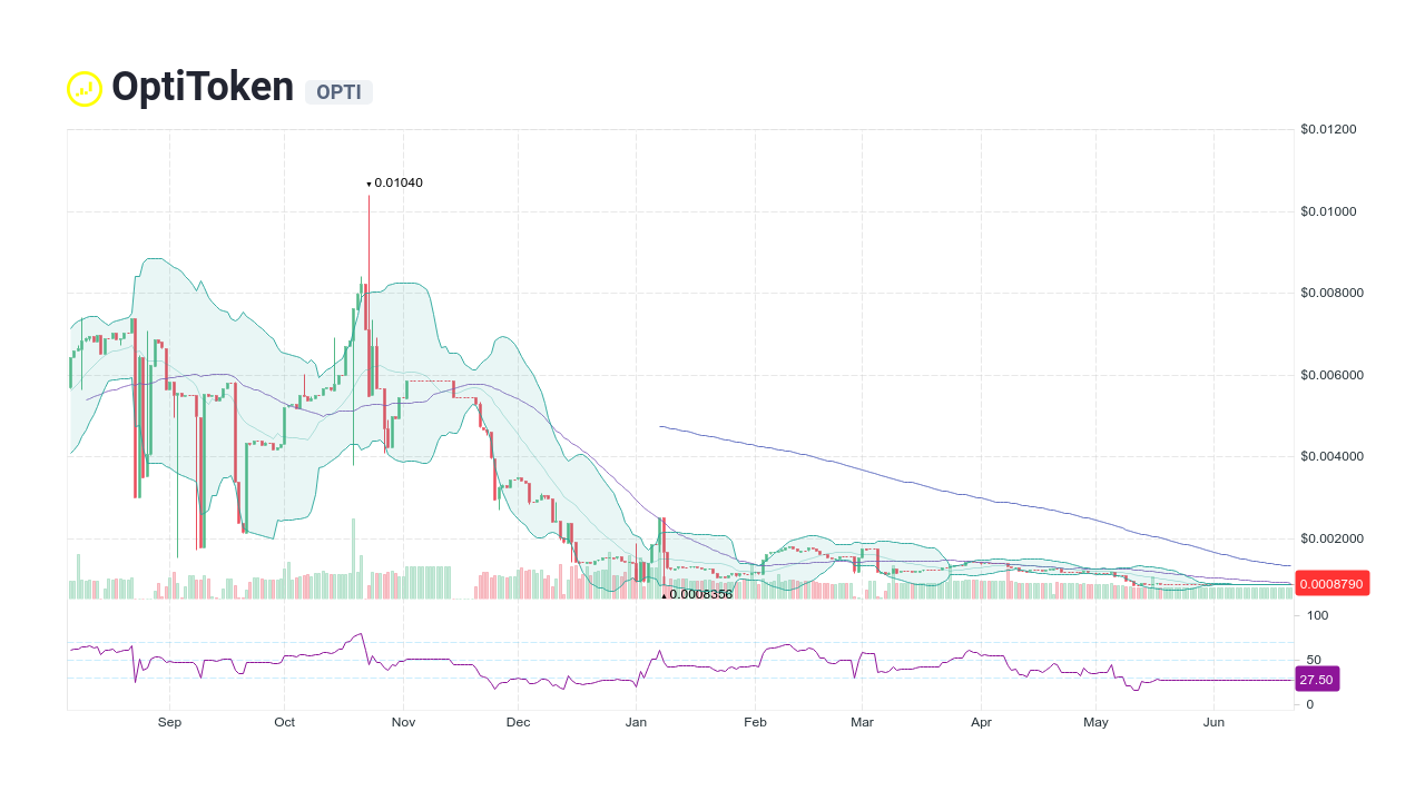 OptiToken [OPTI] Live Prices & Chart