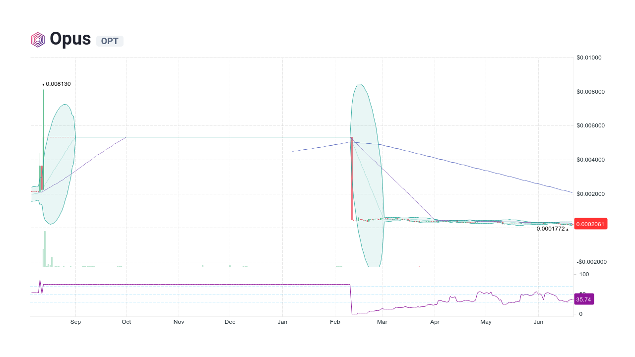 Opus [OPT] Live Prices & Chart
