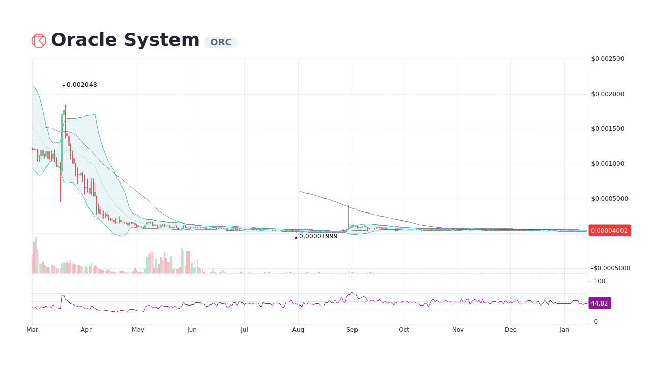 Oracle System [ORC] Live Prices & Chart