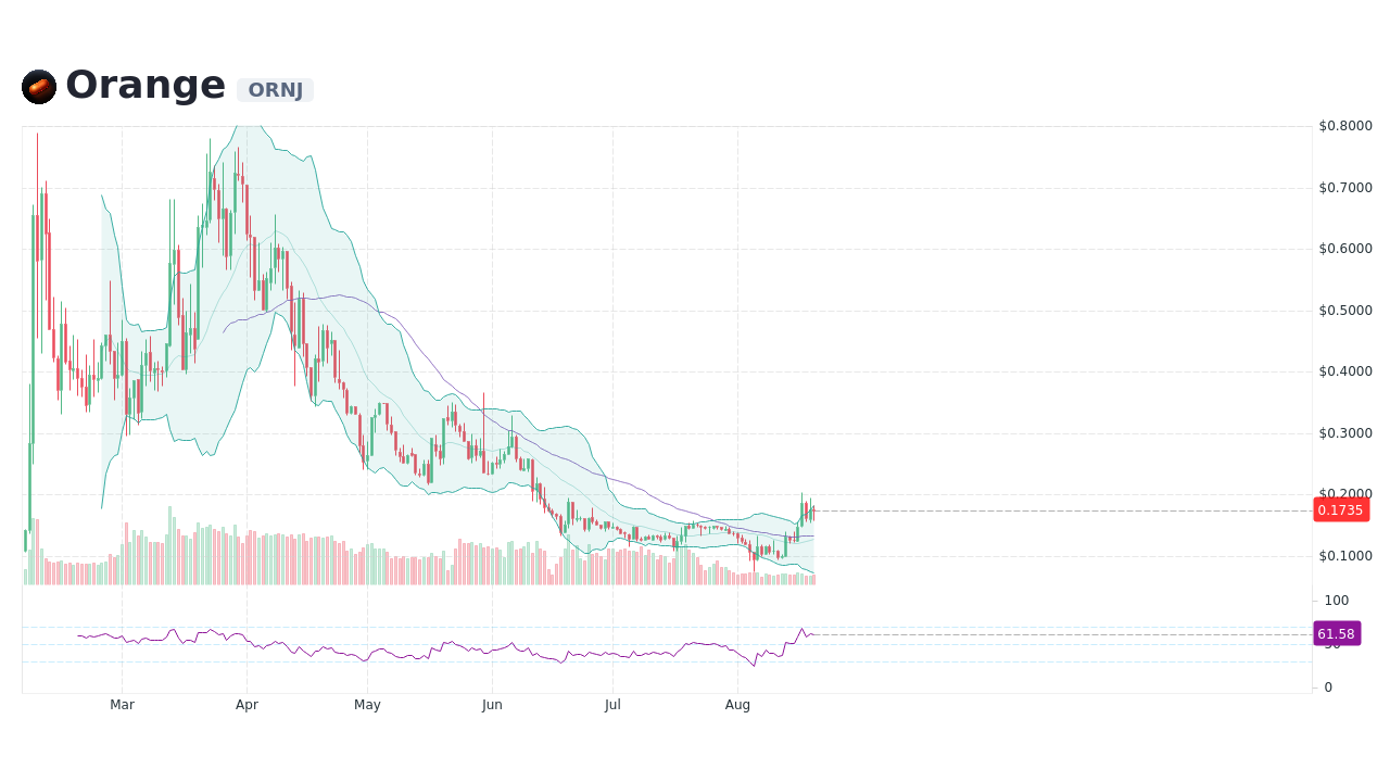 Orange [ORNJ] Live Prices & Chart