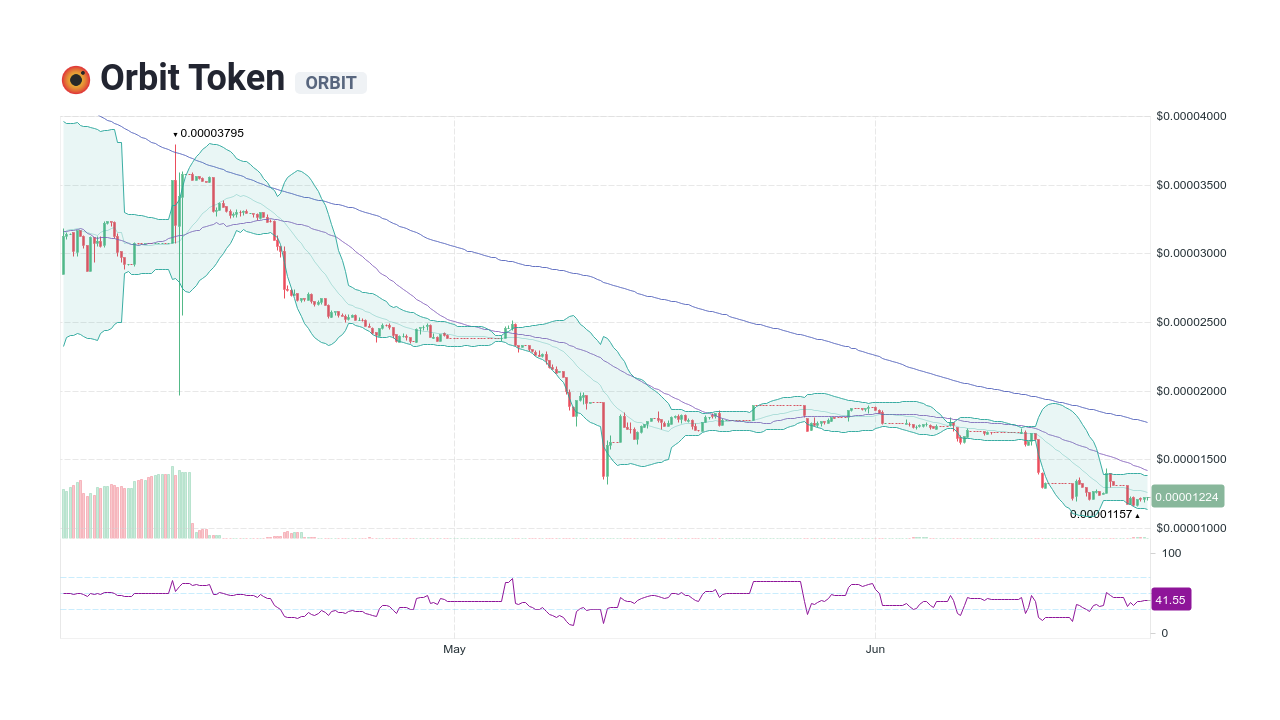 Orbit Token [ORBIT] Live Prices & Chart
