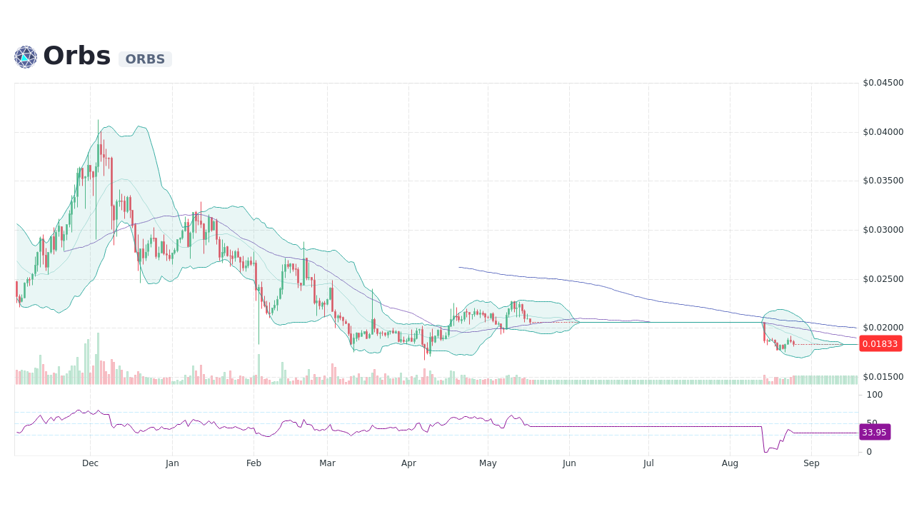 Orbs [ORBS] Live Prices & Chart