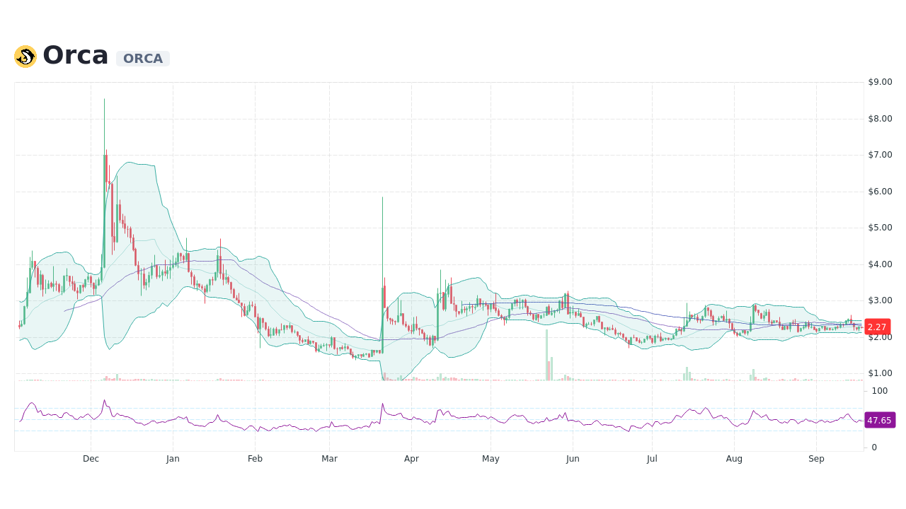 Orca [ORCA] Live Prices & Chart