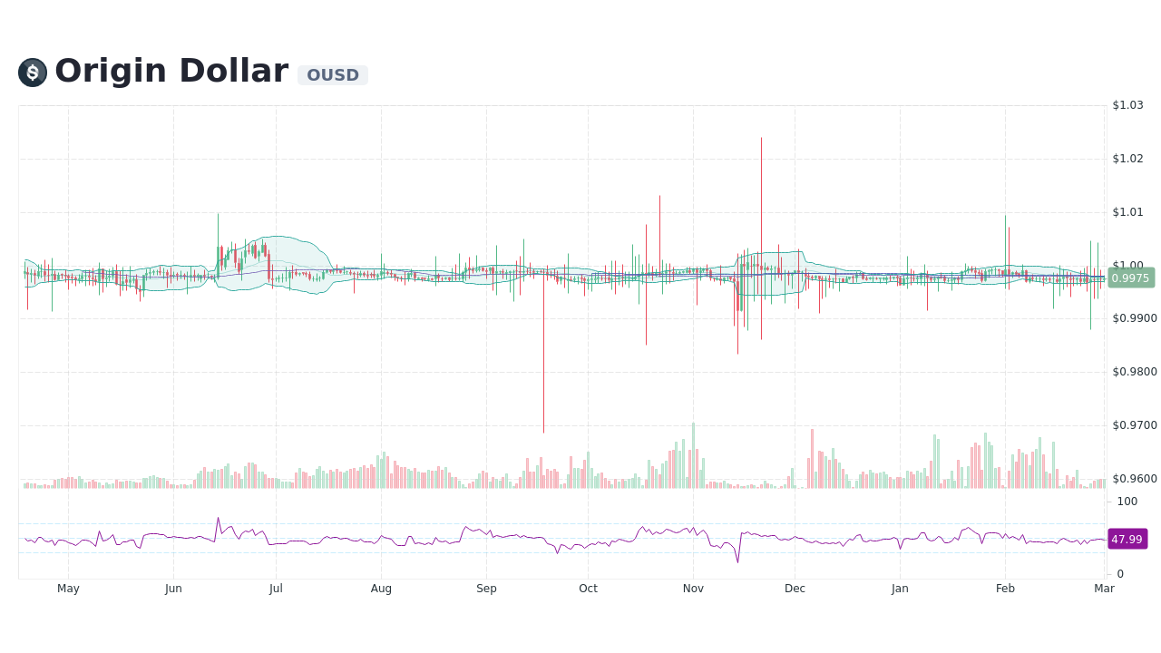 Origin Dollar [OUSD] Live Prices & Chart