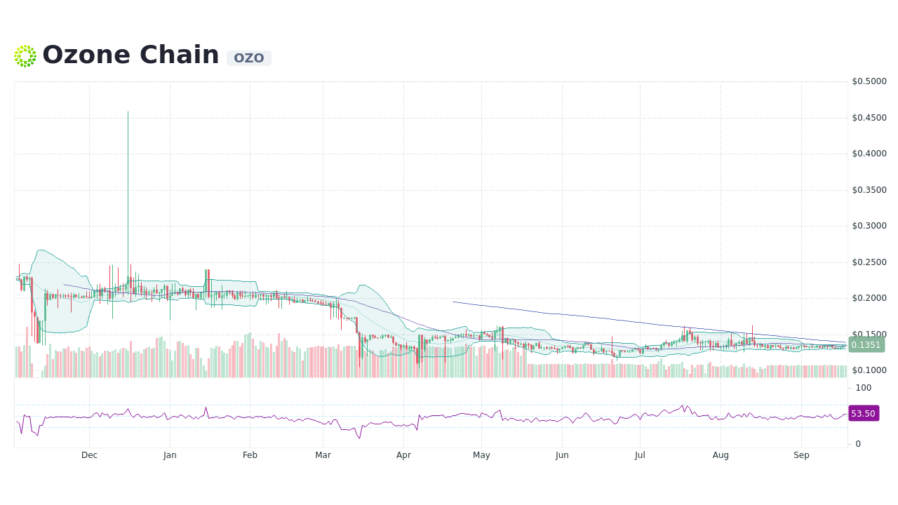 Ozone Chain [OZO] Live Prices & Chart