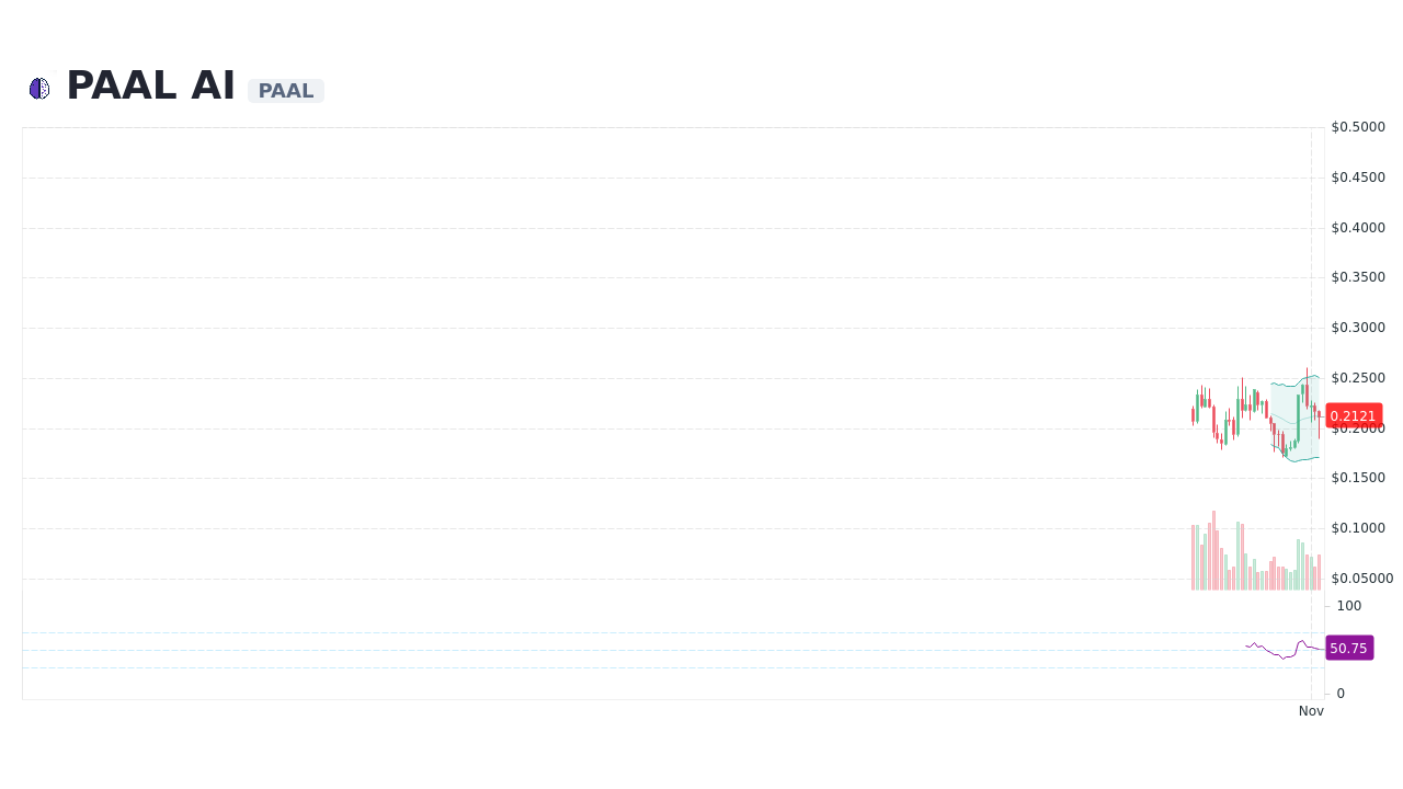 PAAL AI [PAAL] Live Prices & Chart
