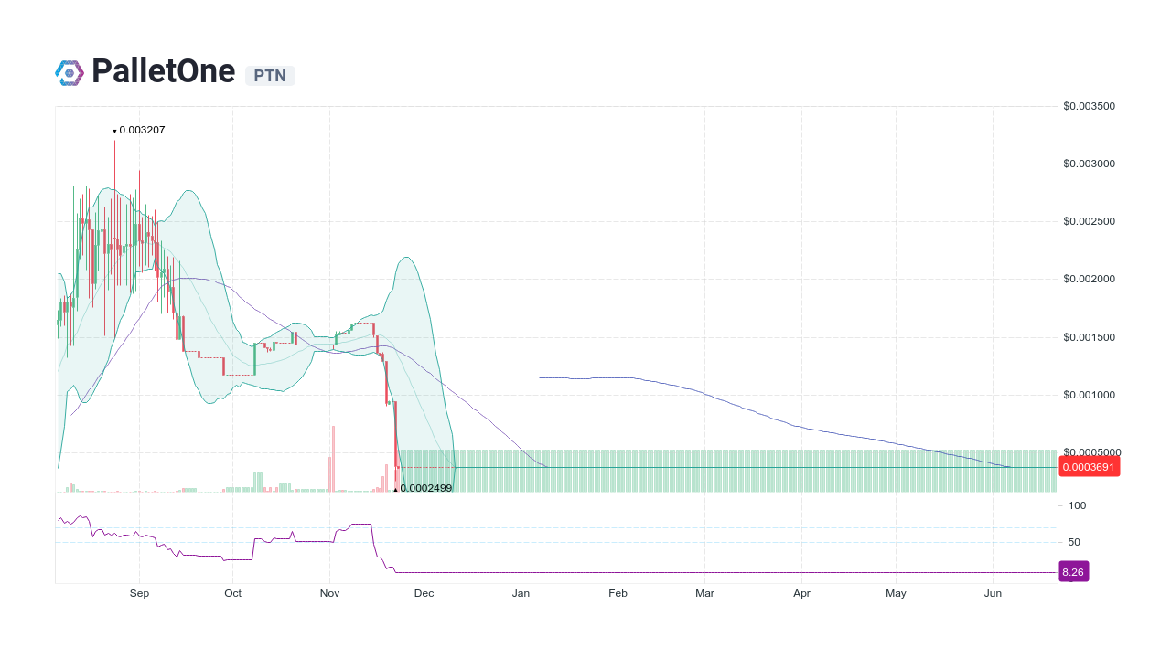 PalletOne [PTN] Live Prices & Chart