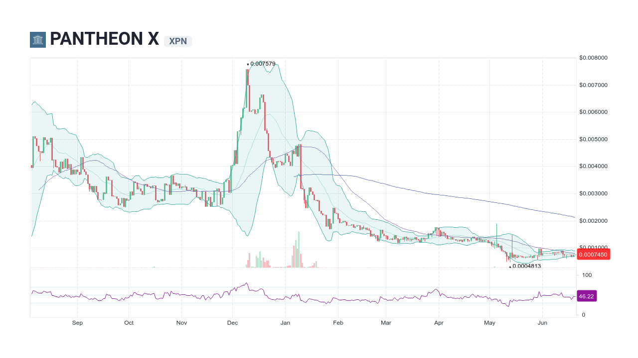 PANTHEON X [XPN] Live Prices & Chart