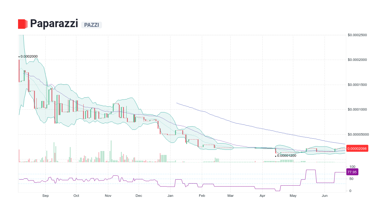 Paparazzi [PAZZI] Live Prices & Chart