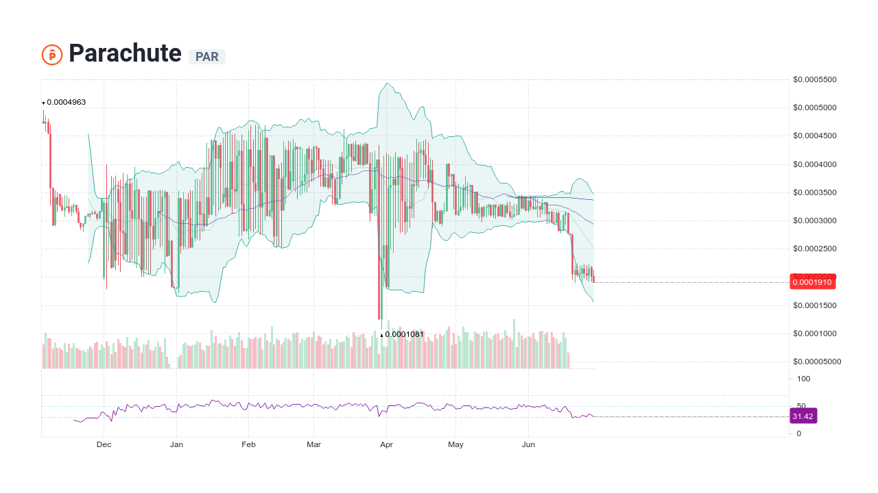 Parachute [PAR] Live Prices & Chart