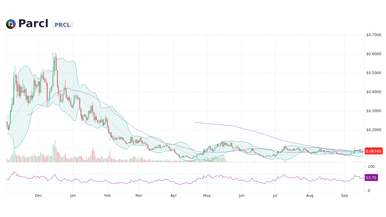 Parcl [PRCL] Live Prices & Chart