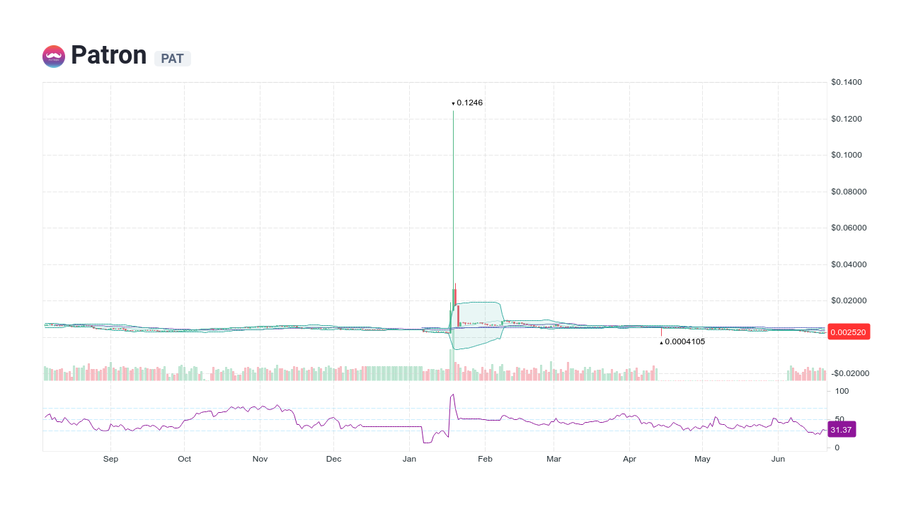 Patron [PAT] Live Prices & Chart