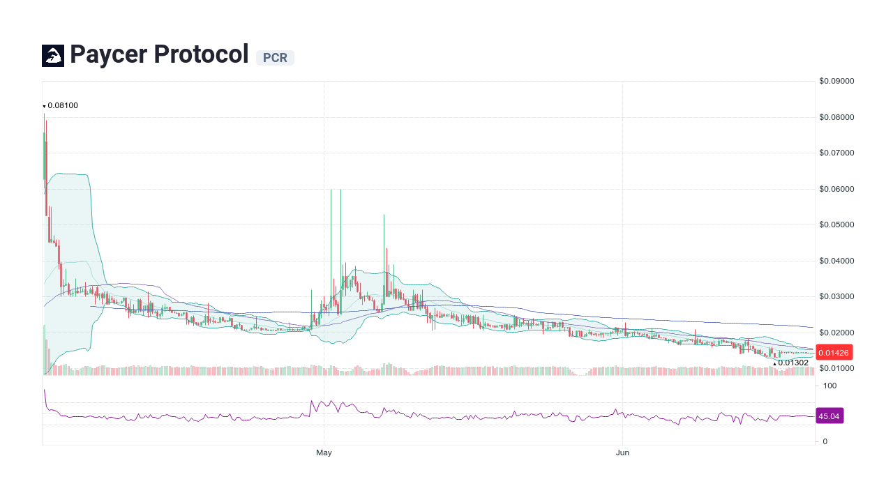 Paycer Protocol [PCR] Live Prices & Chart
