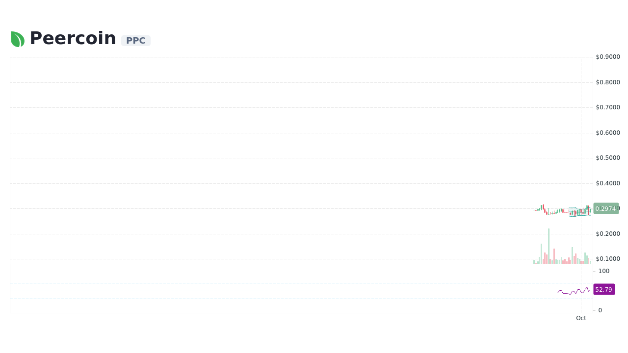 Peercoin [PPC] Live Prices & Chart