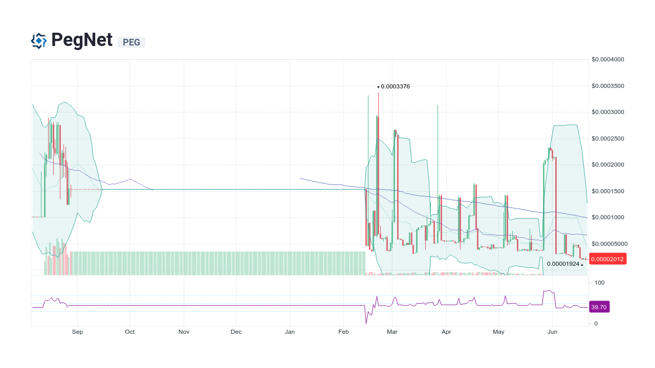 PegNet (PEG) Prices, Live & Real-Time Chart, Technical Indicators ...