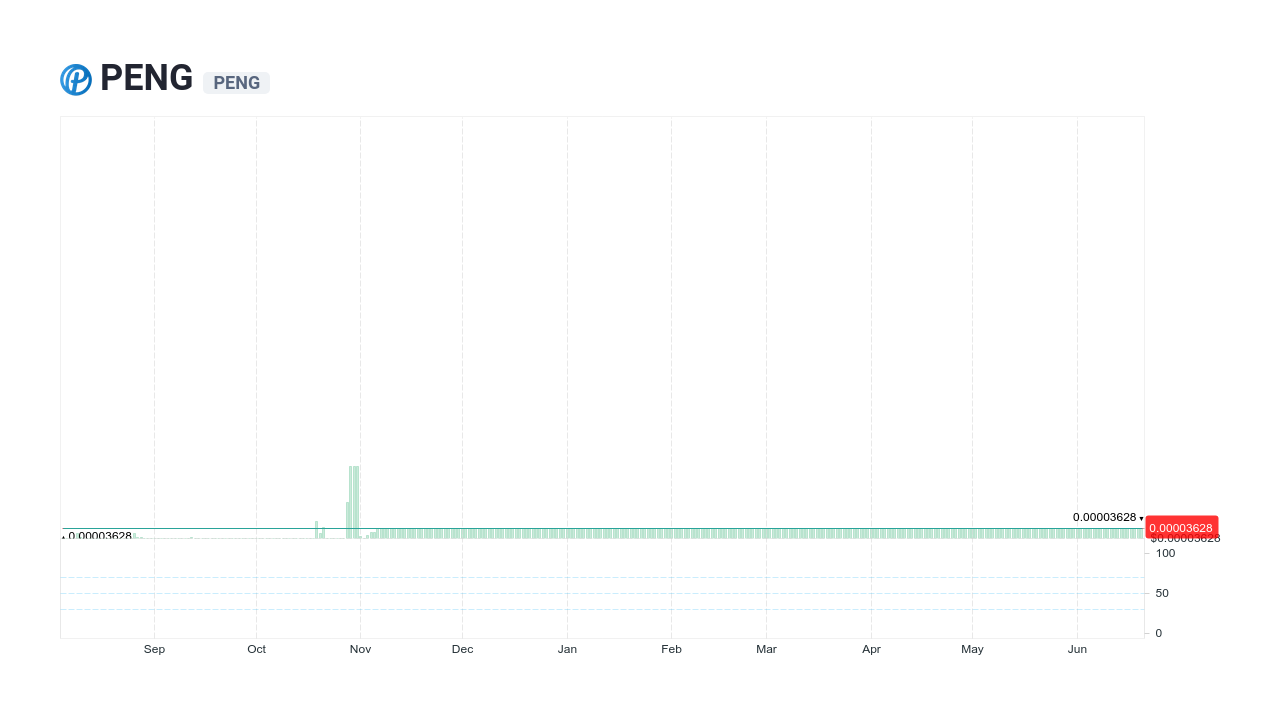 PENG [PENG] Live Prices & Chart