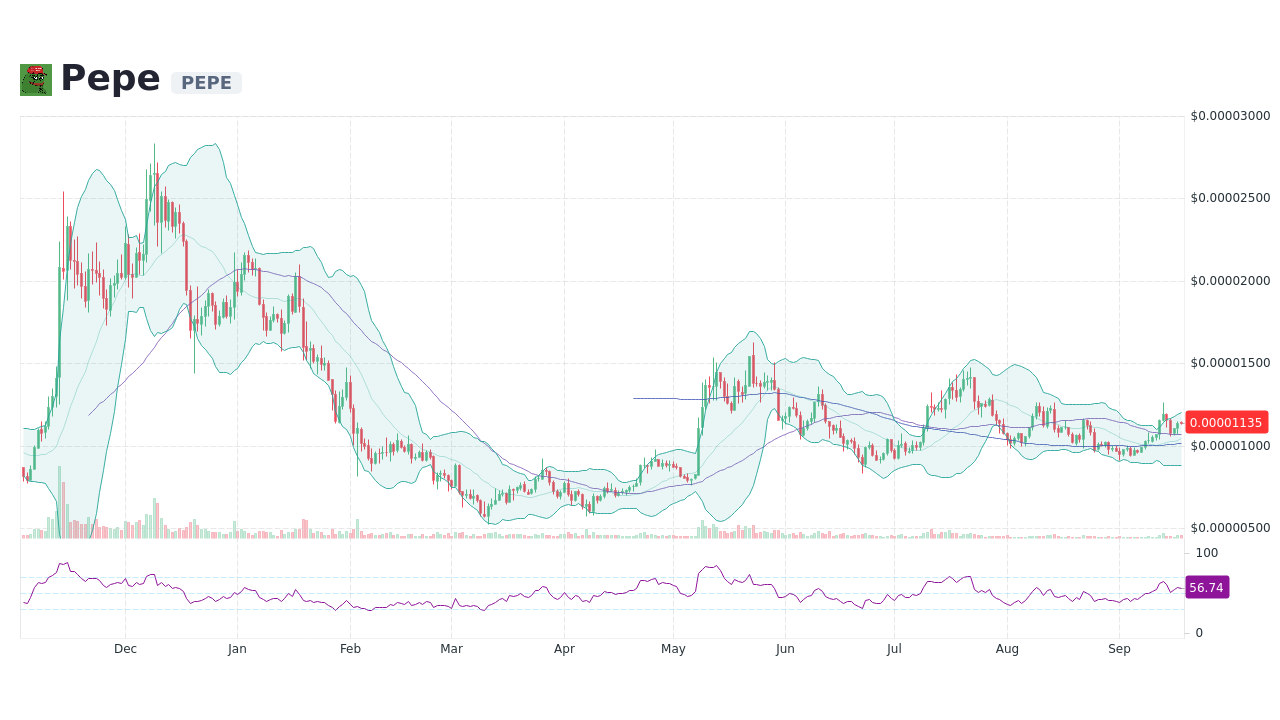 Pepe [PEPE] Live Prices & Chart