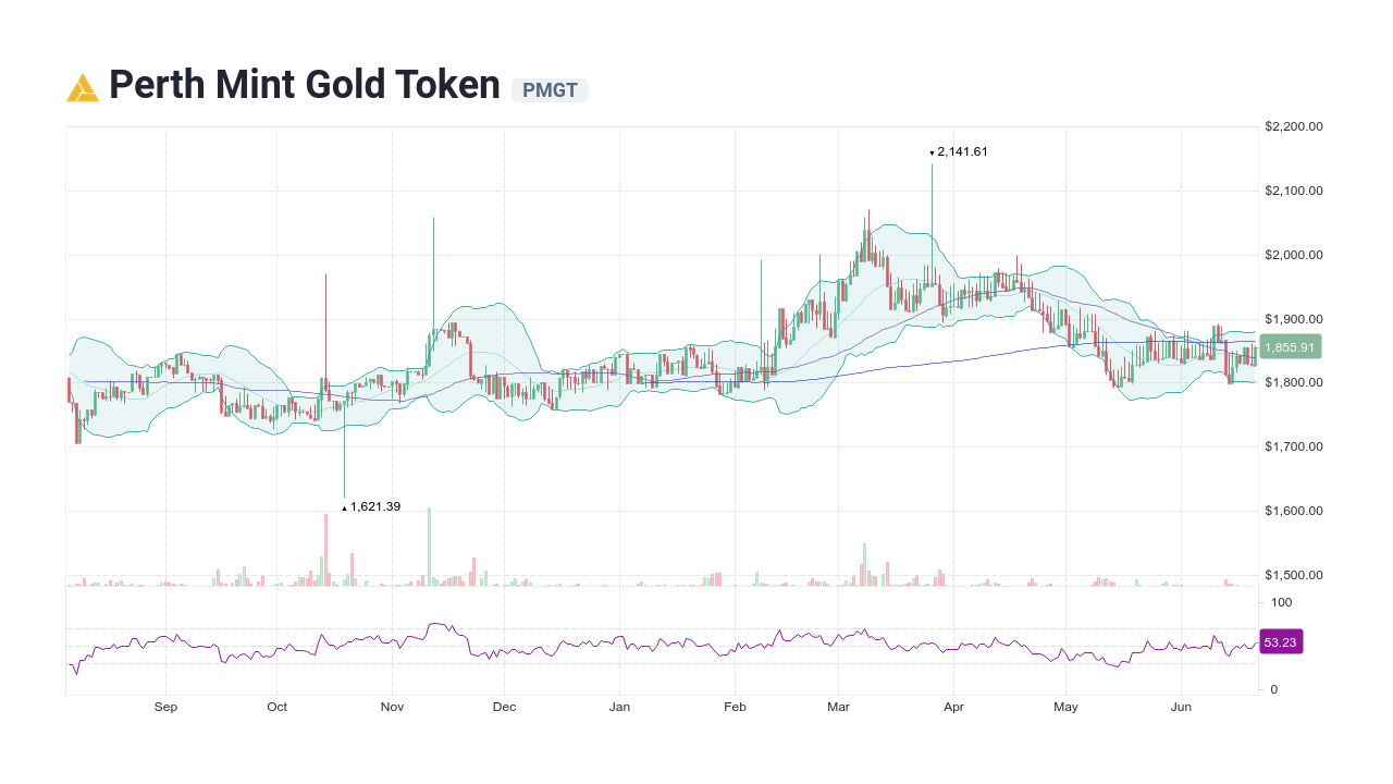 Perth Mint Gold Token [PMGT] Live Prices & Chart