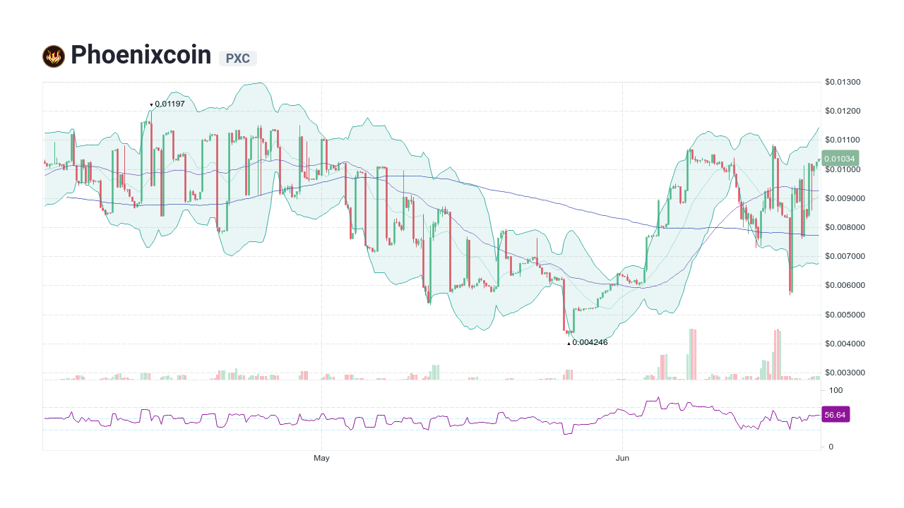 Phoenixcoin [PXC] Live Prices & Chart
