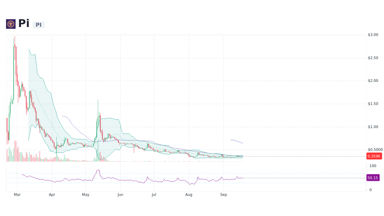 Pi [PI] Live Prices & Chart