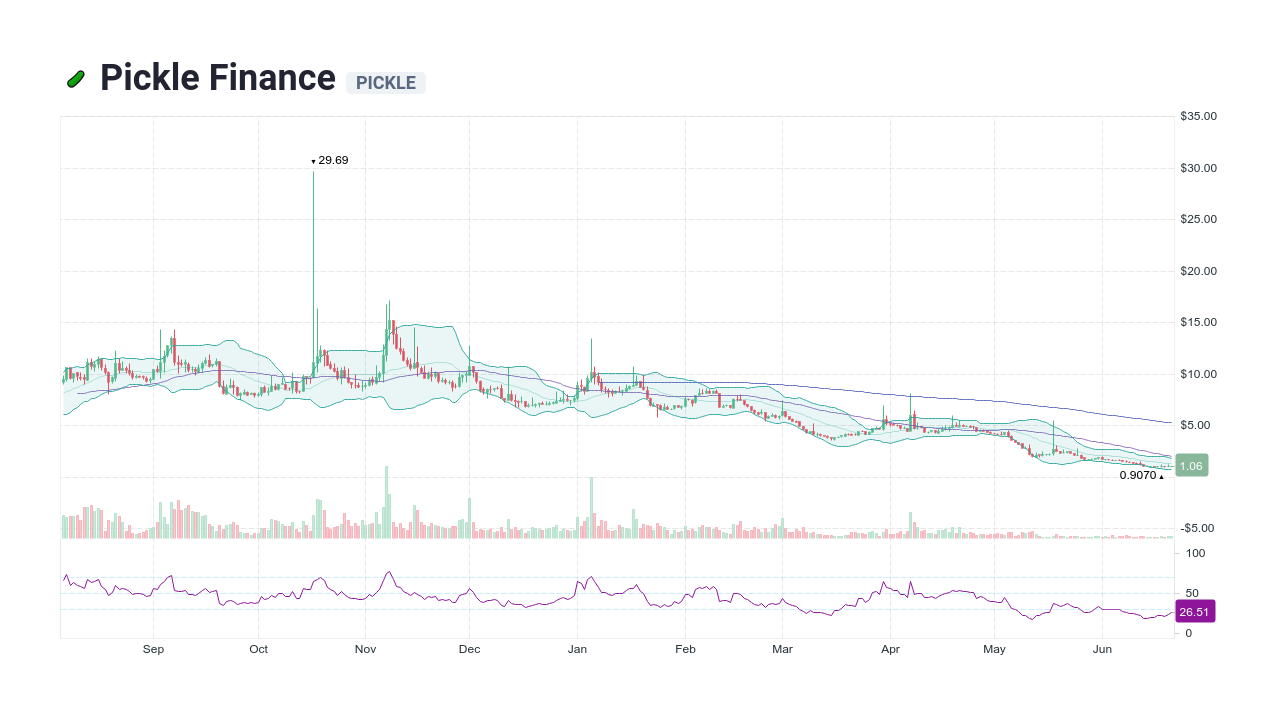 Pickle Finance [PICKLE] Live Prices & Chart