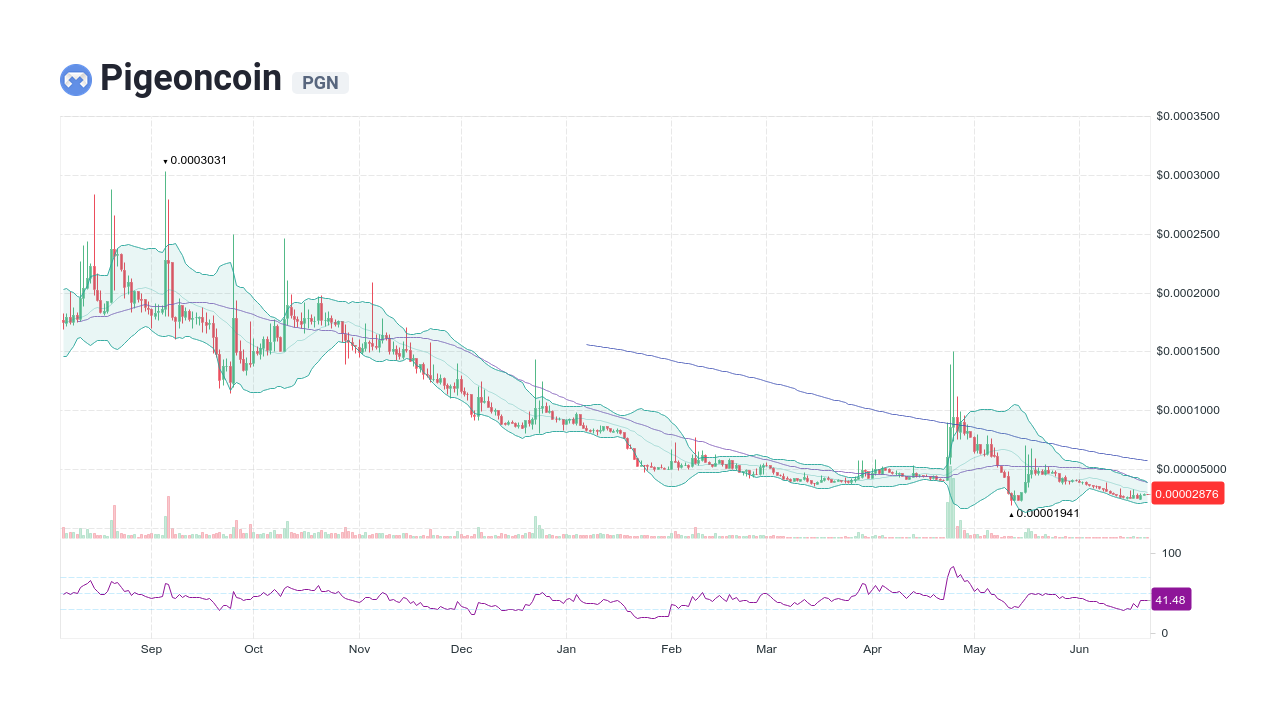 Pigeoncoin [PGN] Live Prices & Chart