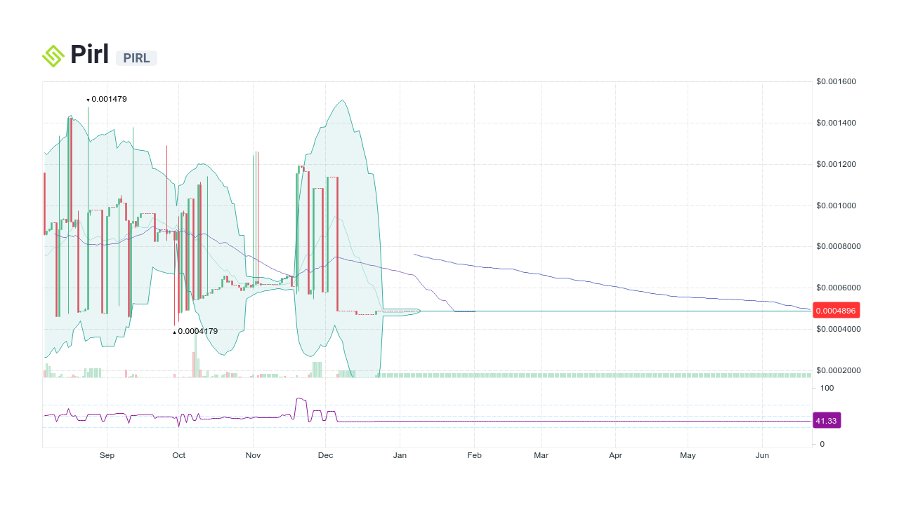 Pirl [PIRL] Live Prices & Chart