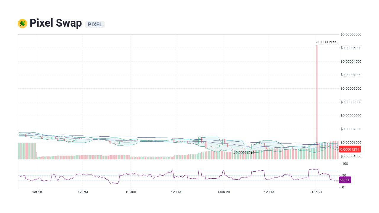 Pixel Swap [PIXEL] Live Prices & Chart