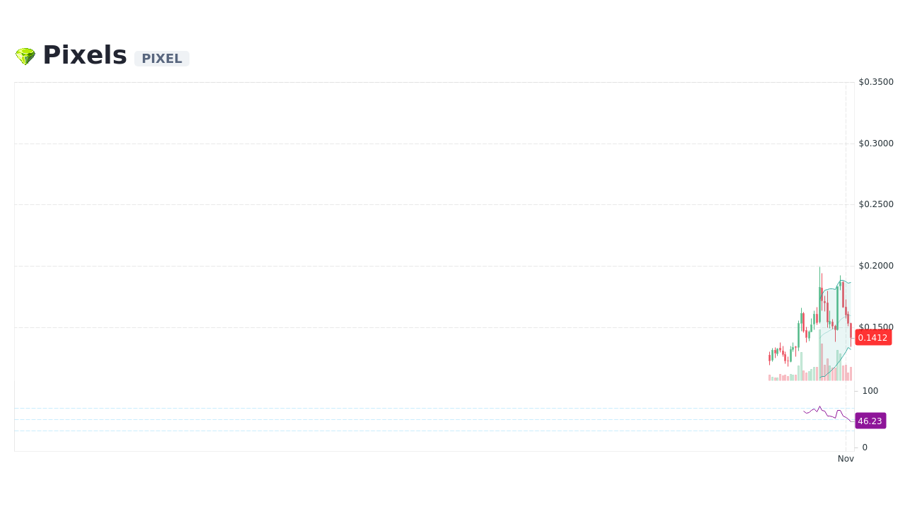 Pixels [PIXEL] Live Prices & Chart