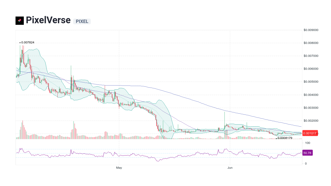 PixelVerse [PIXEL] Live Prices & Chart