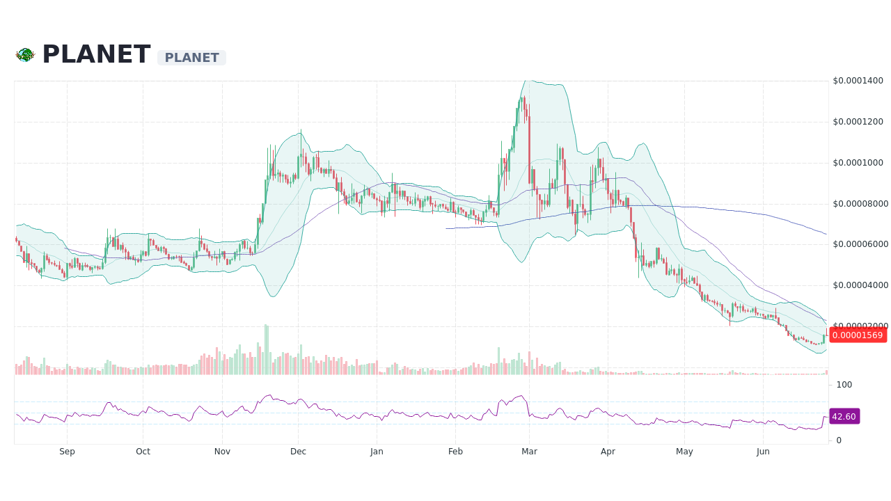 PLANET [PLANET] Live Prices & Chart